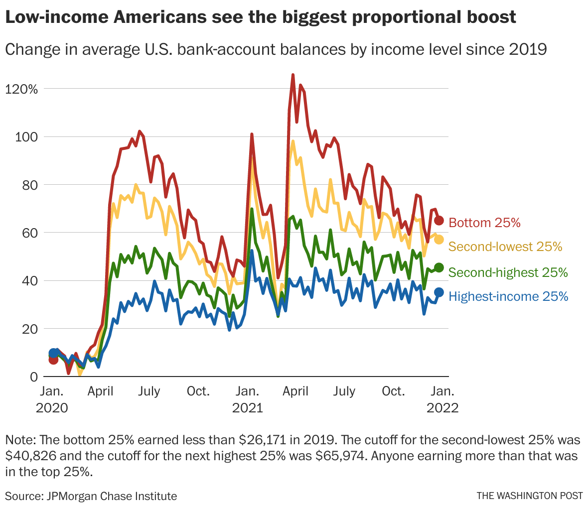 Household savings still higher than before the pandemic, although lower ...