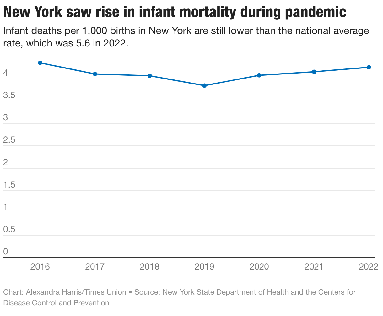 Infant deaths jump in New York, erasing pre-pandemic strides