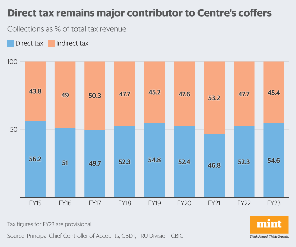 Centre’s latest tax data explained in charts