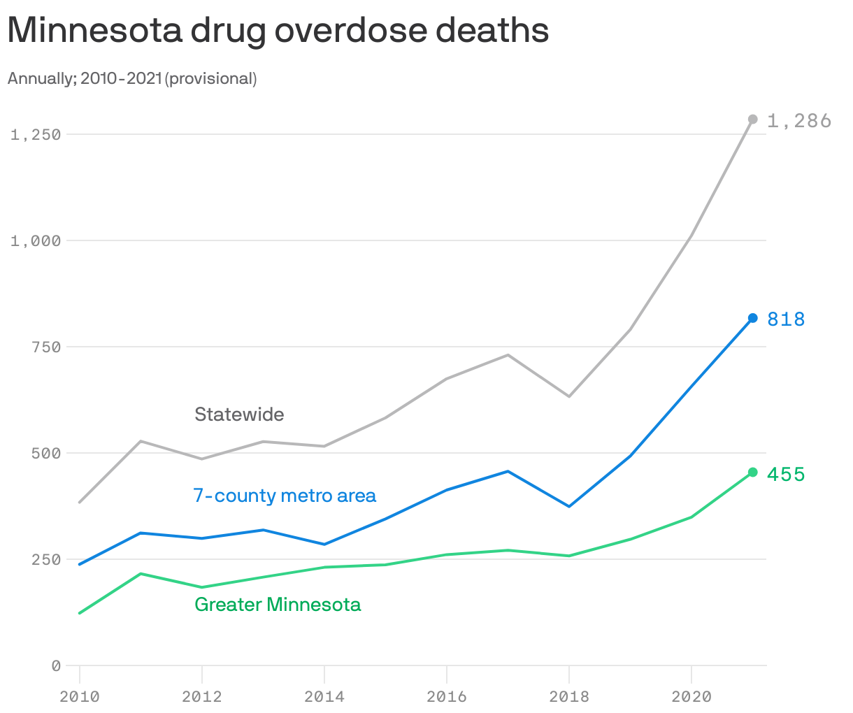 Fentanyl fueled a record number of drug overdose deaths in Minnesota in ...