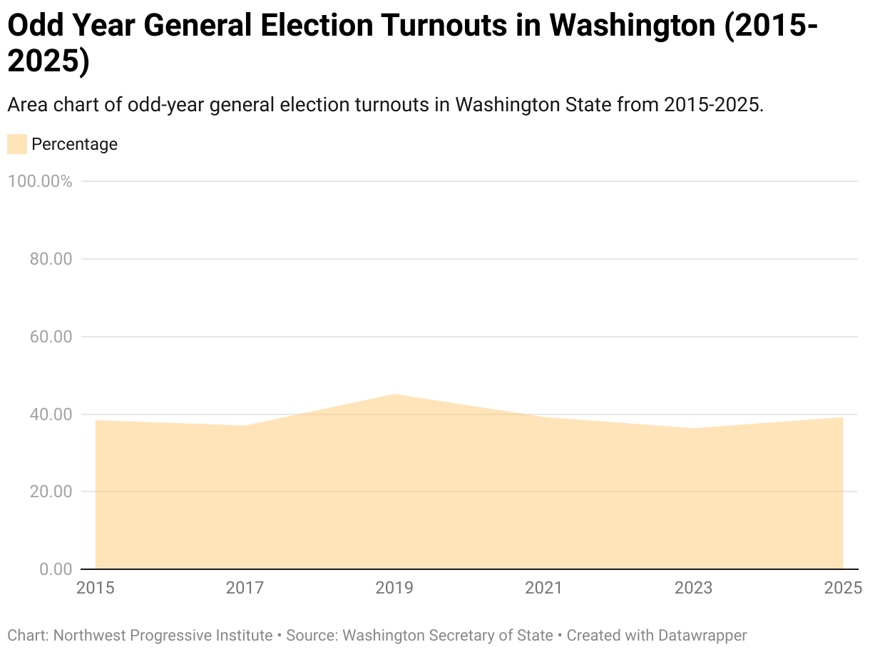 The November 2025 general election just edged out 2021 for the bleak ...