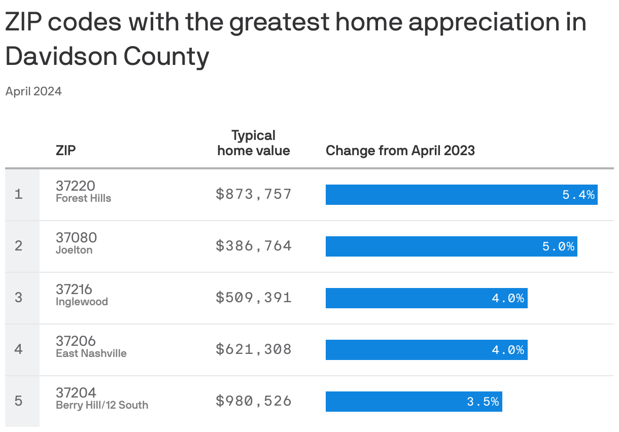 Nashville housing market: Hottest neighborhoods in Davidson County ...