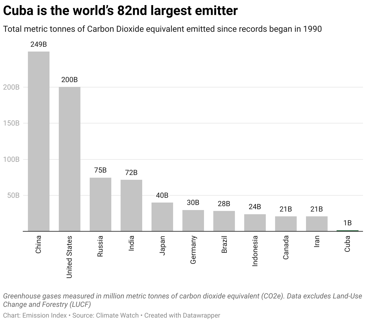 Greenhouse Gas Emissions In Cuba