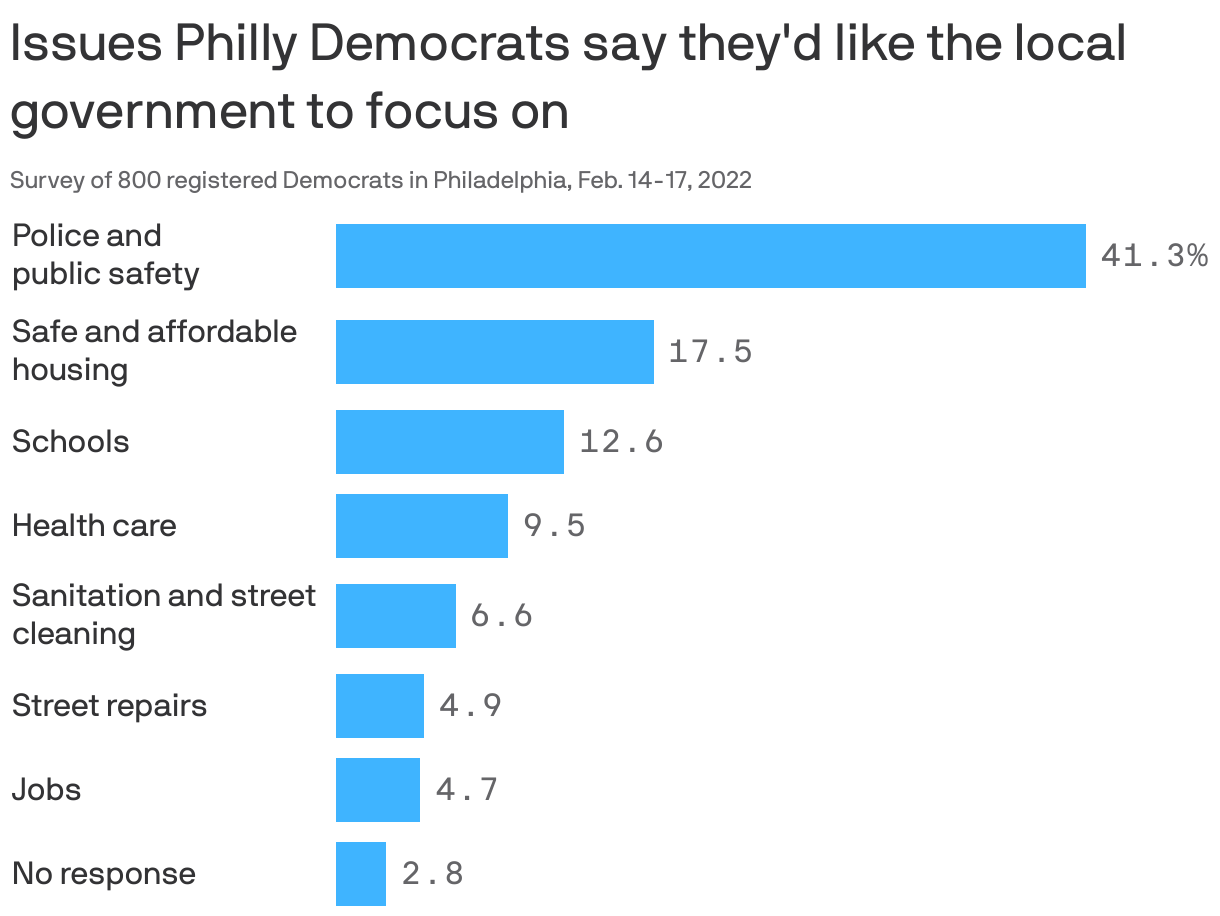 New poll suggests most Democrats worried Philly is on the wrong track ...