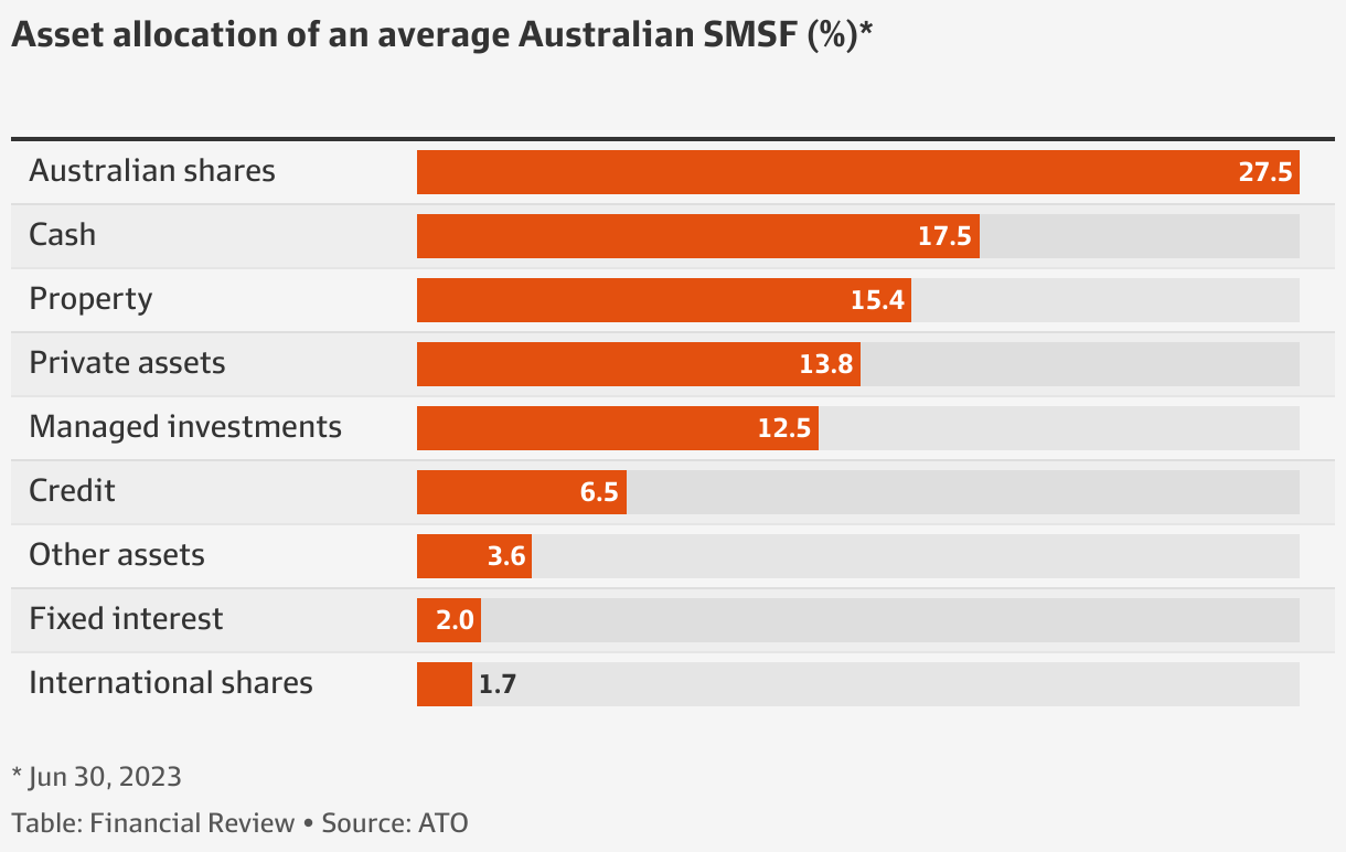 SMSF investing tips: Does your super fund have these serious weaknesses? The surge in value of ...