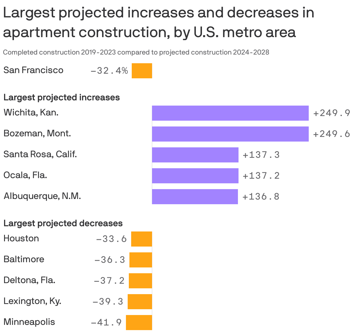 San Francisco apartment construction projected to decline - Axios San ...