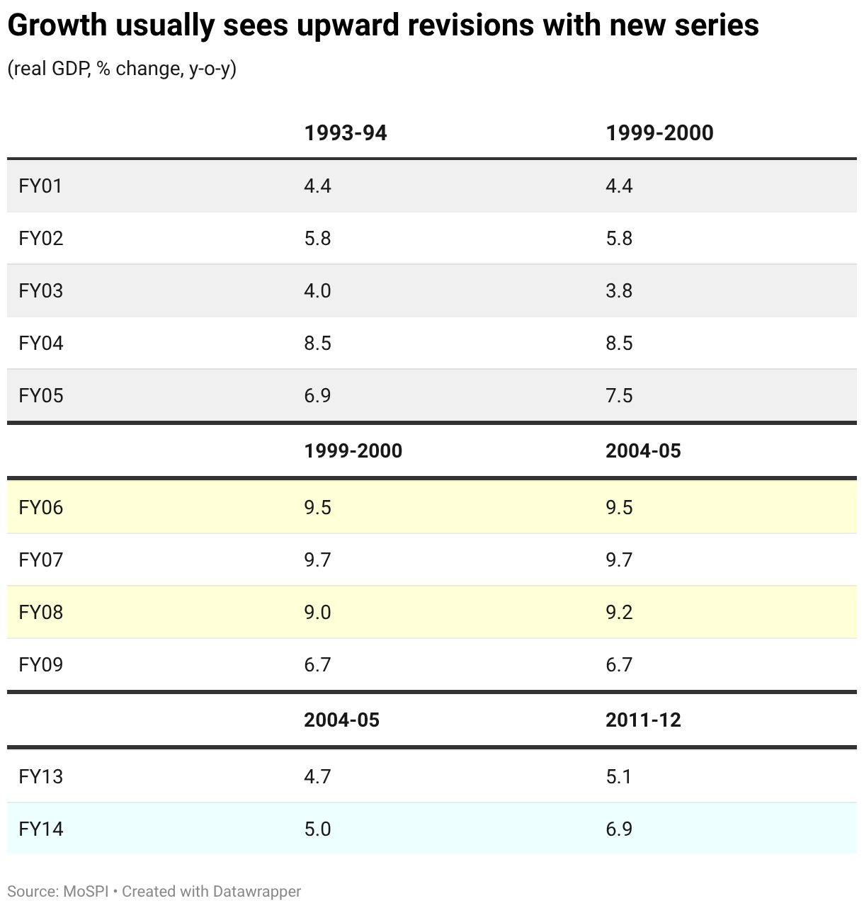 GDP base revision may push FY26 growth higher; history points to upward ...