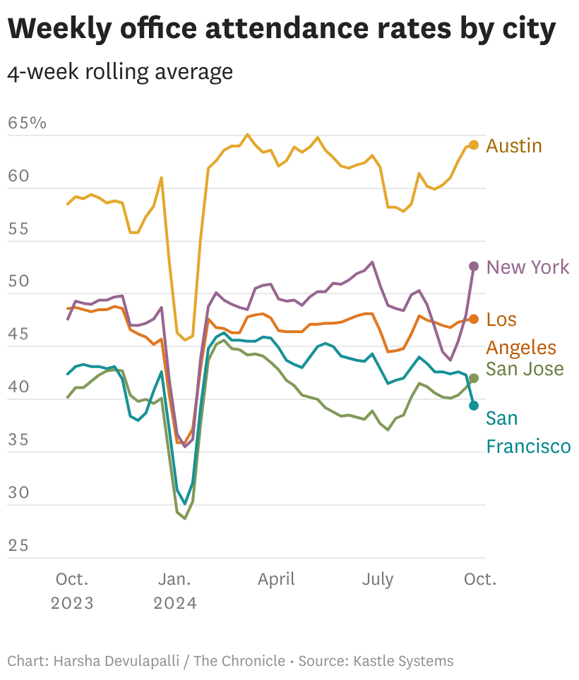 SF’s fight against doom loop weighed down by economic realities