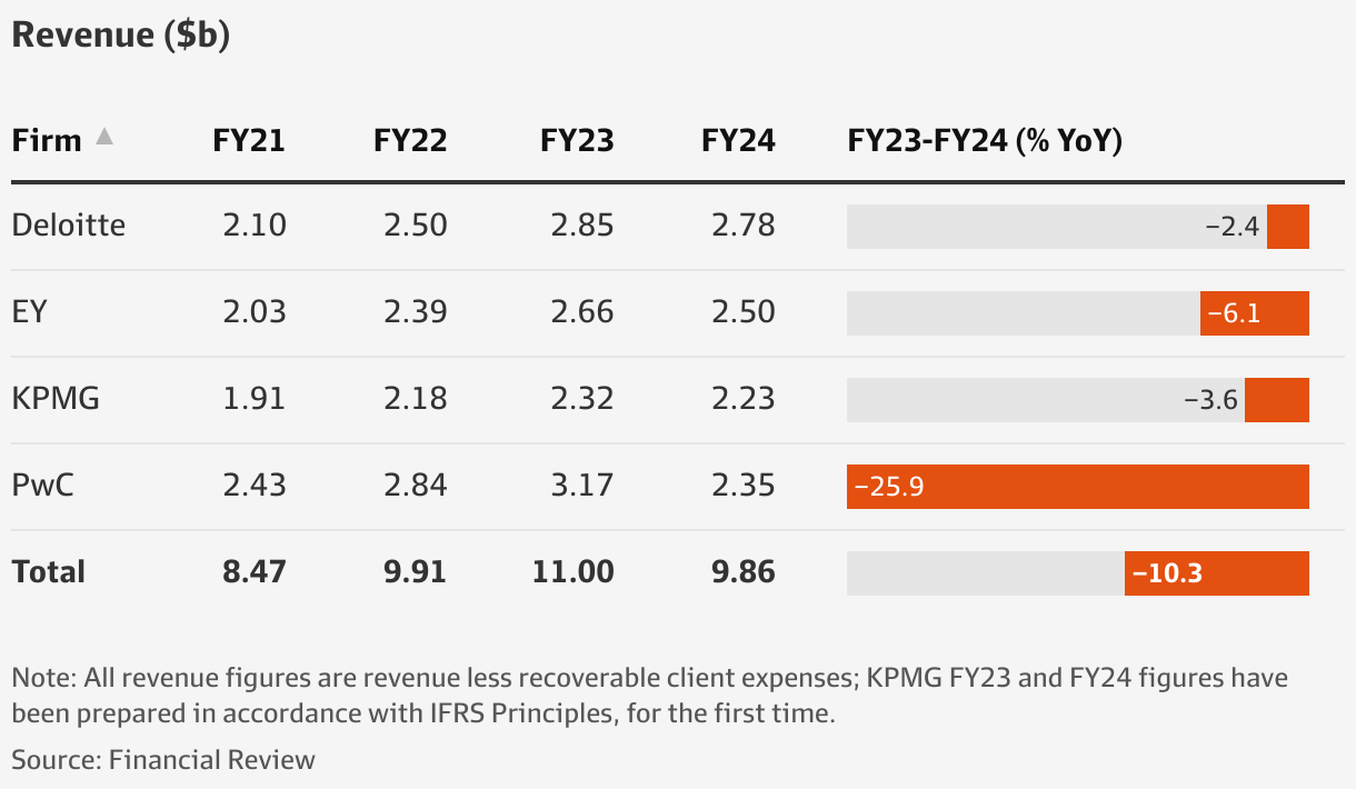 How partner pay at Deloitte, EY, KPMG and PwC compares to managing ...