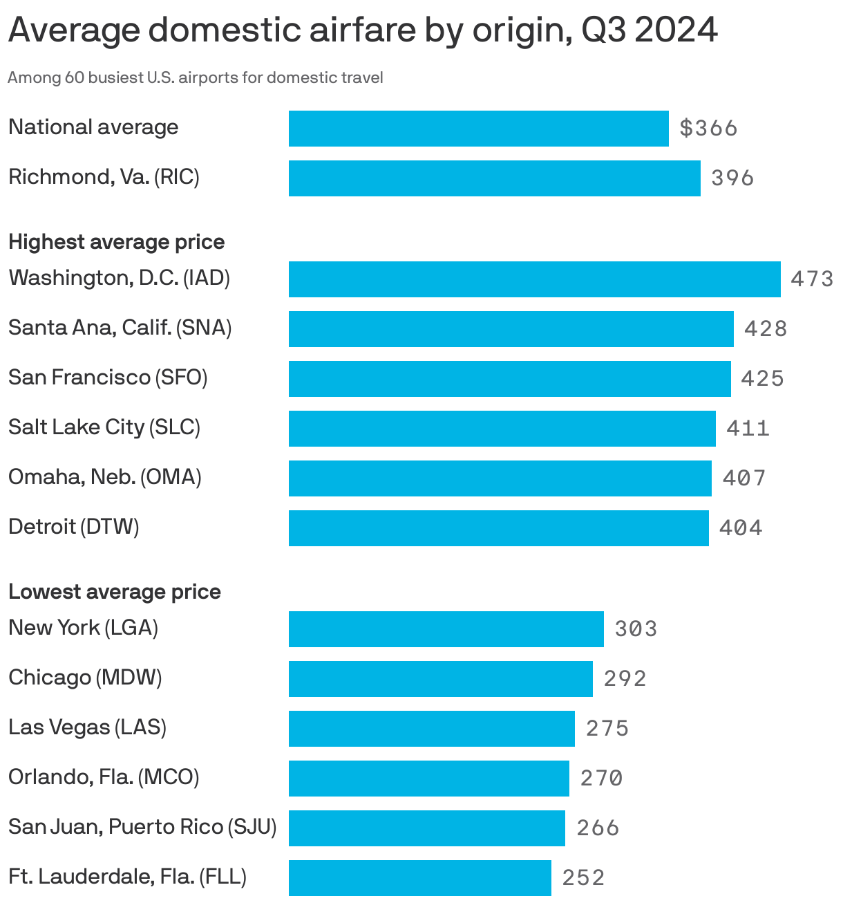 Cheap flights from Richmond? It's more expensive to fly from than the ...