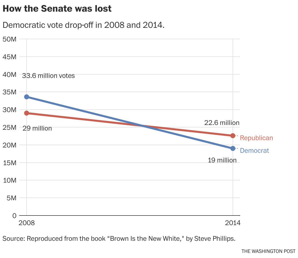 Opinion | Democrats complaining about voting risk giving up their power ...