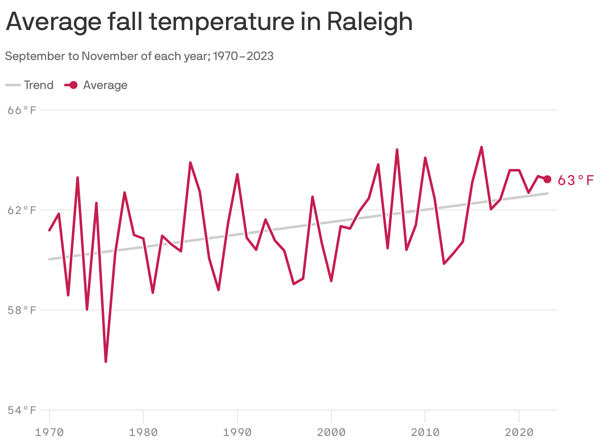 Fall temps aren't falling like they used to - Axios Raleigh