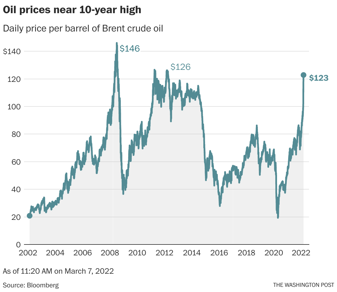 Dow loses 800 points as rising oil prices spur global stock market drop ...