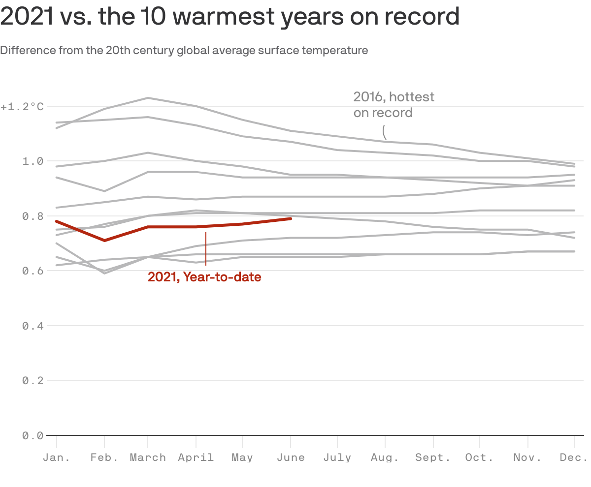 Last month was the fifth-warmest June on record