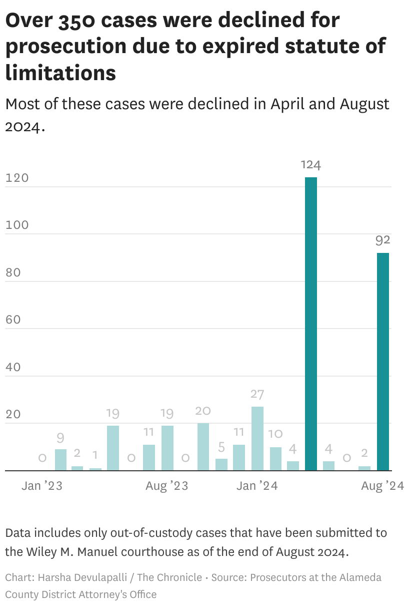Whistleblowers say deadlines missed on 1,000 Alameda County cases