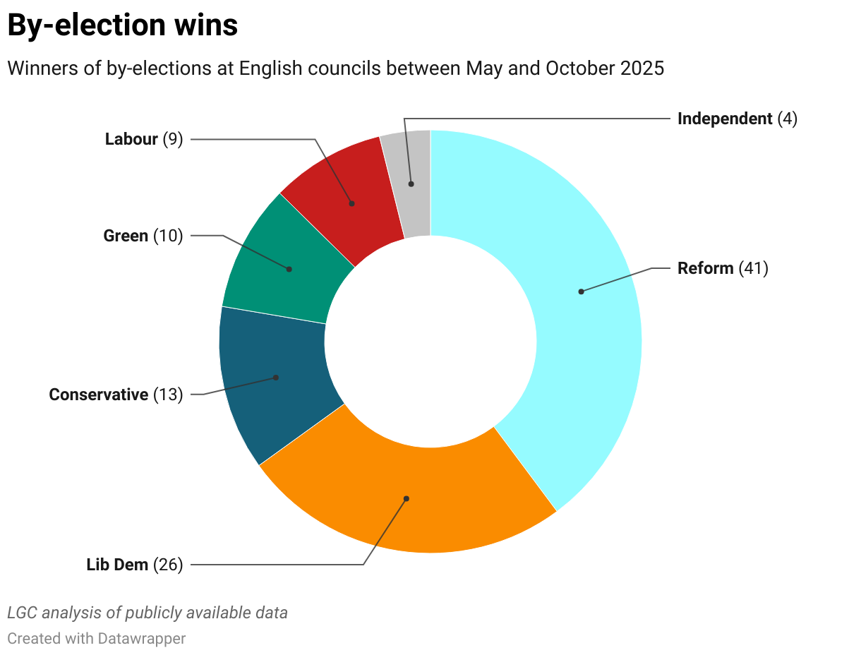 By-election tracker: Two in five seats won by Reform | Local Government ...