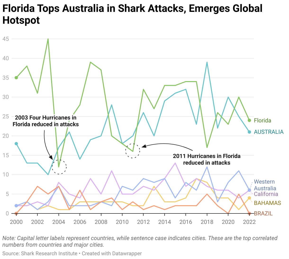 Shark Attacks Article