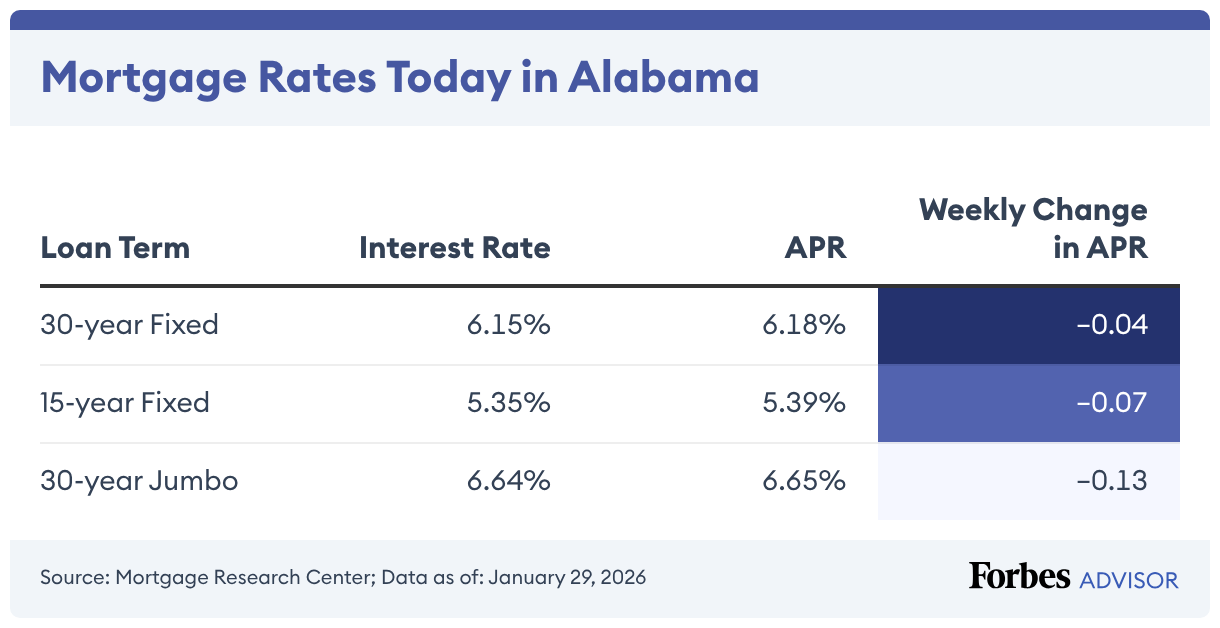 Alabama Mortgage And Refinance Rates – Forbes Advisor