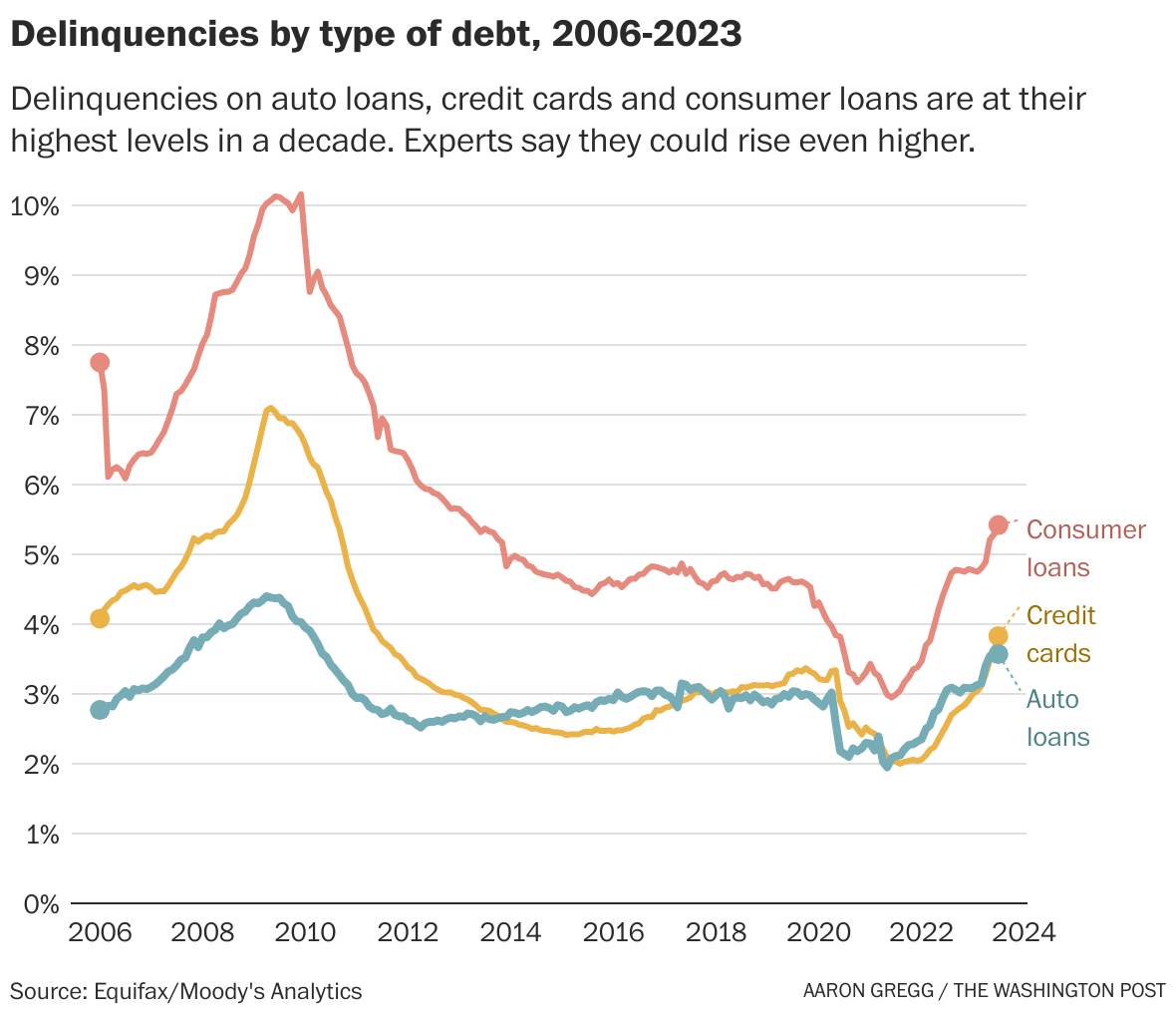 Delinquencies rise for credit cards and auto loans, and it could get ...