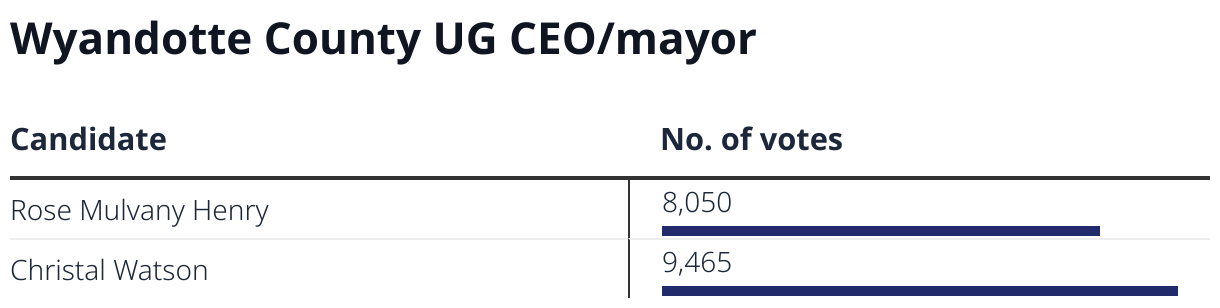 Wyandotte County 2025 election results: Mayor, commission | Kansas City ...