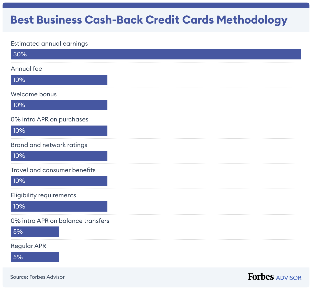 Best Cash-Back Business Credit Cards Of January 2025 – Forbes Advisor