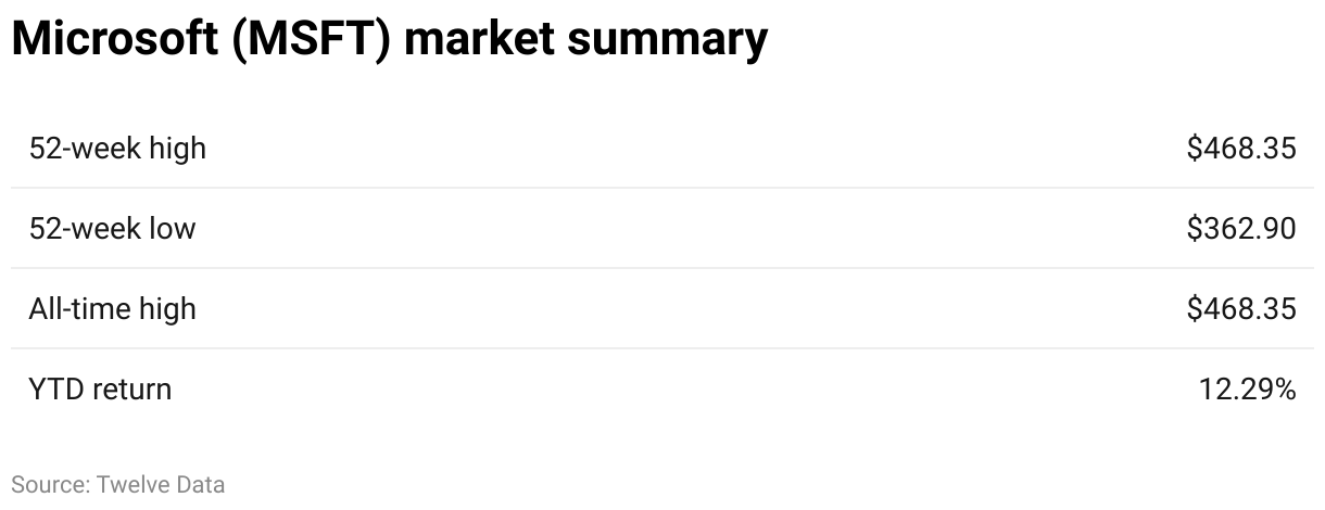 Microsoft (MSFT) Stock Forecast and Price Prediction