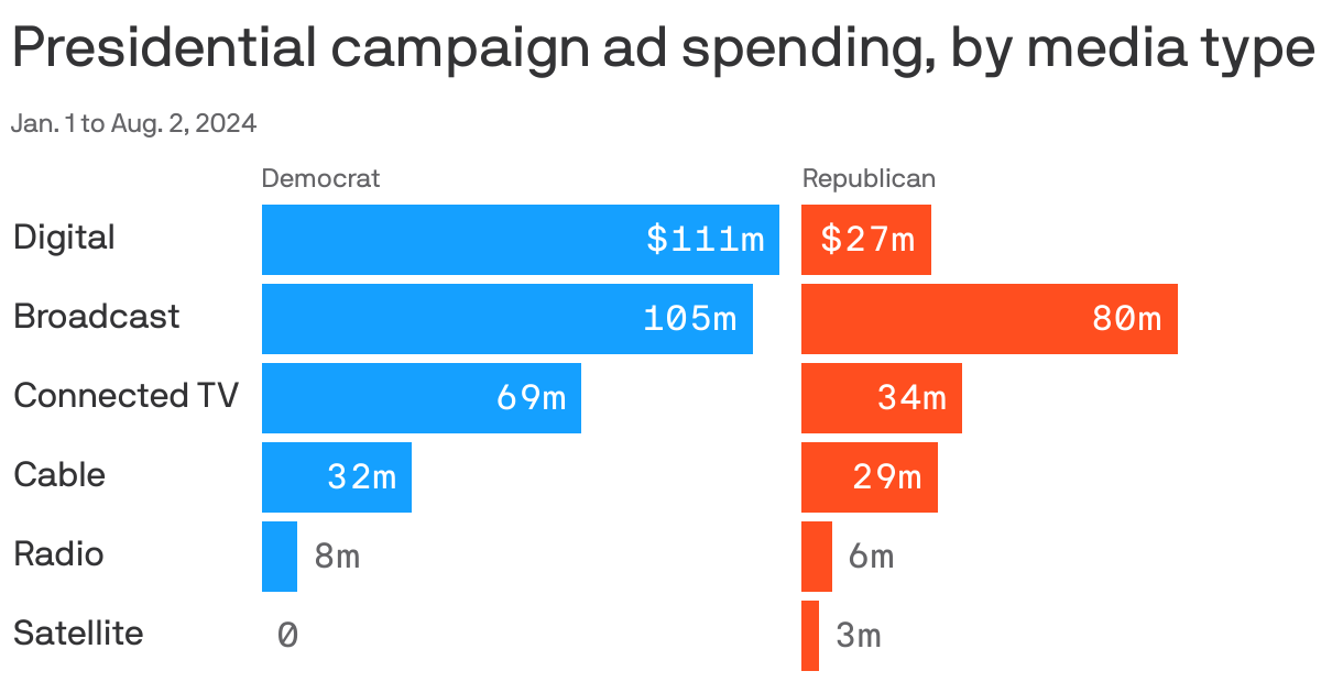 Dems outspending GOP nearly 2x on presidential race