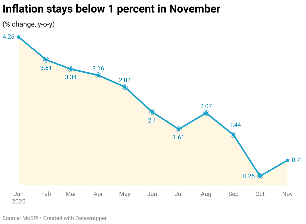 Retail inflation rises to 0.9% in November, but price pressures remain ...