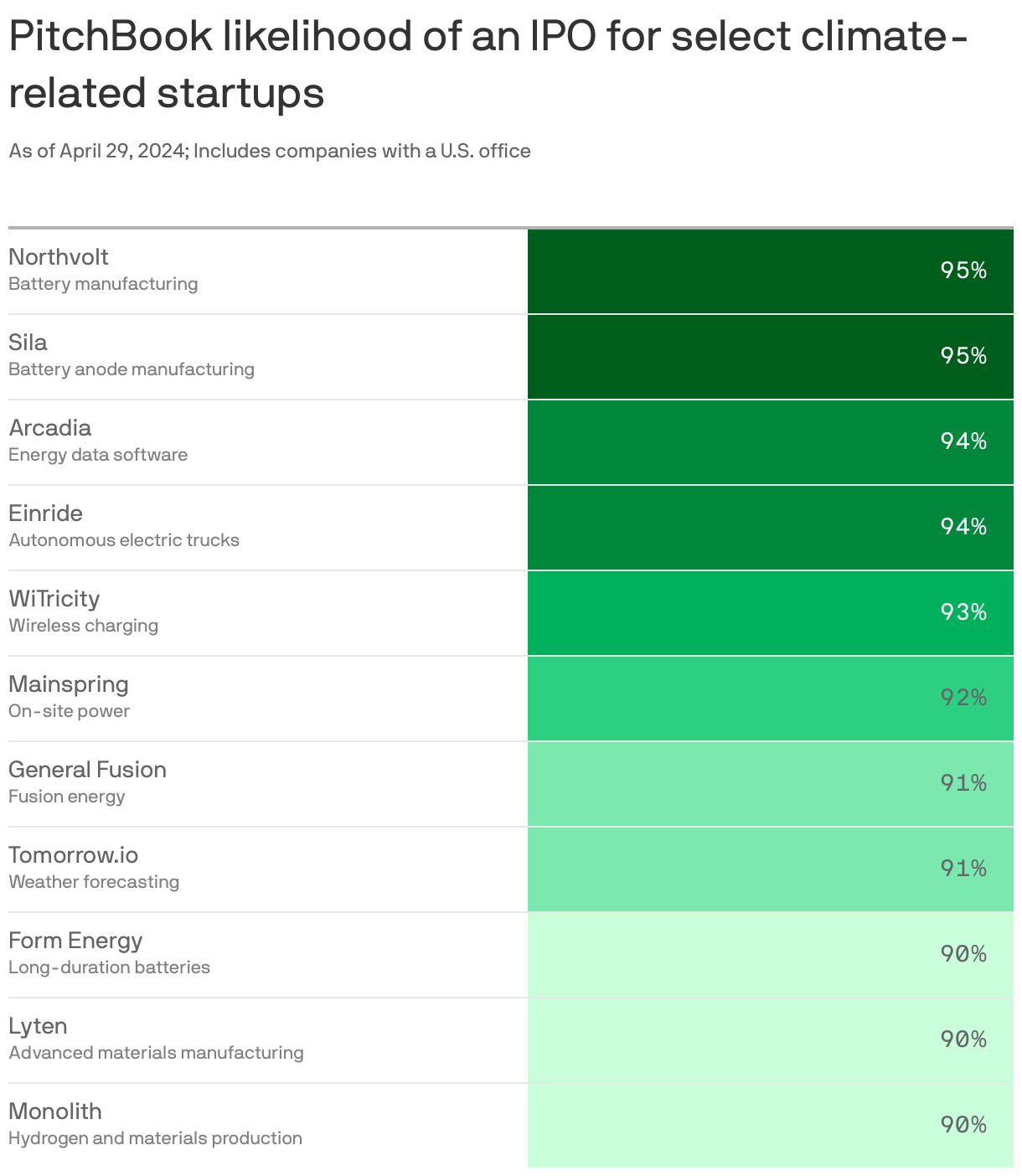 The most likely IPOs by climate startups, according to PitchBook