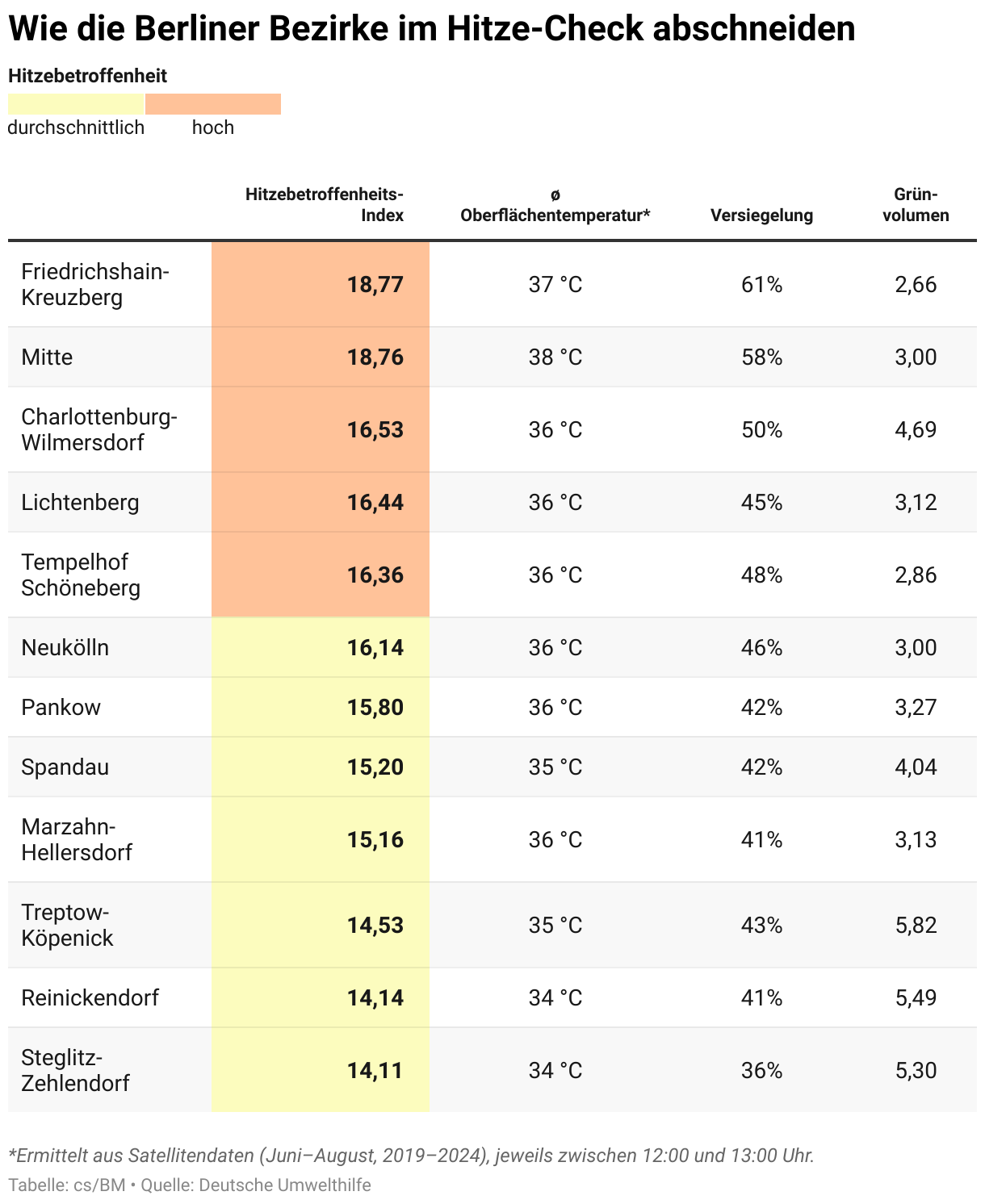 Hitze-Check 2025: Diese Berliner Bezirke leiden am meisten