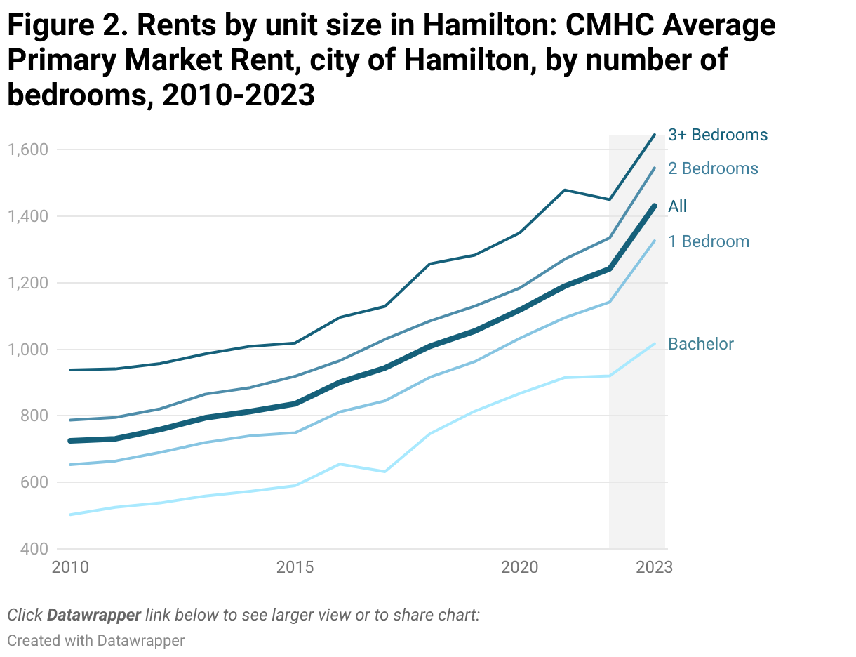 Hamilton Housing Crisis: 2010-2023 Trends - SPRC Hamilton
