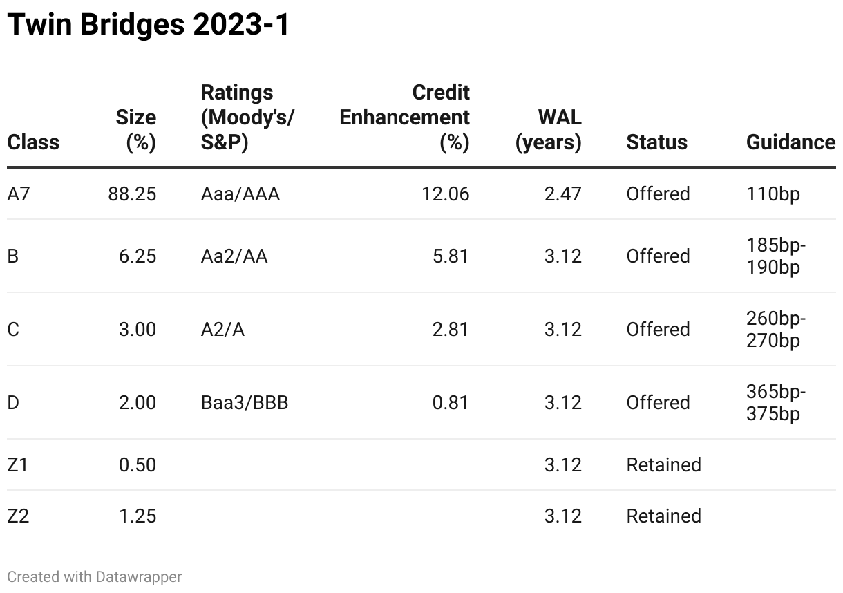 Twin Bridges drives UK BTL RMBS tighter