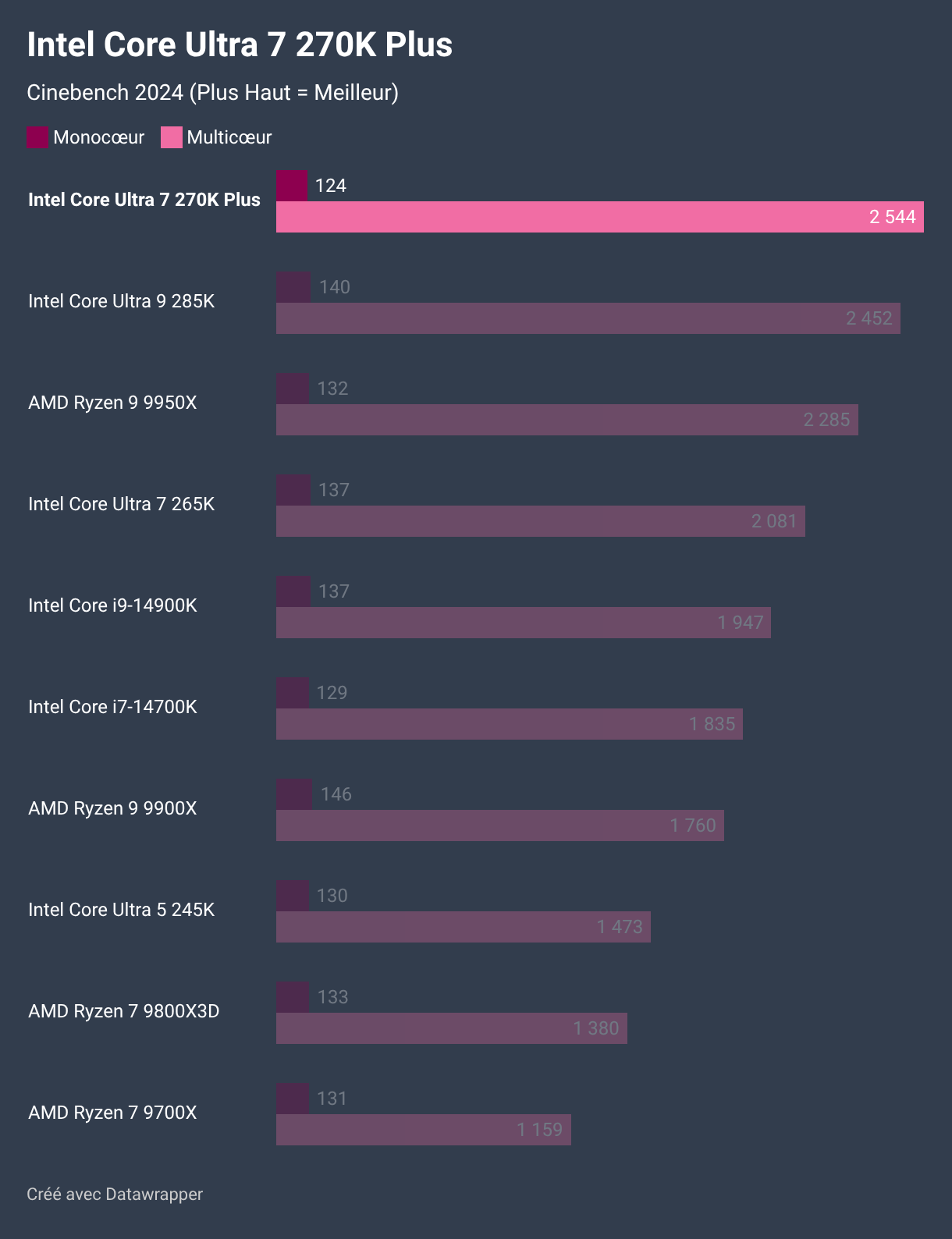 Test Intel Core Ultra 7 270K Plus : Notre Verdict