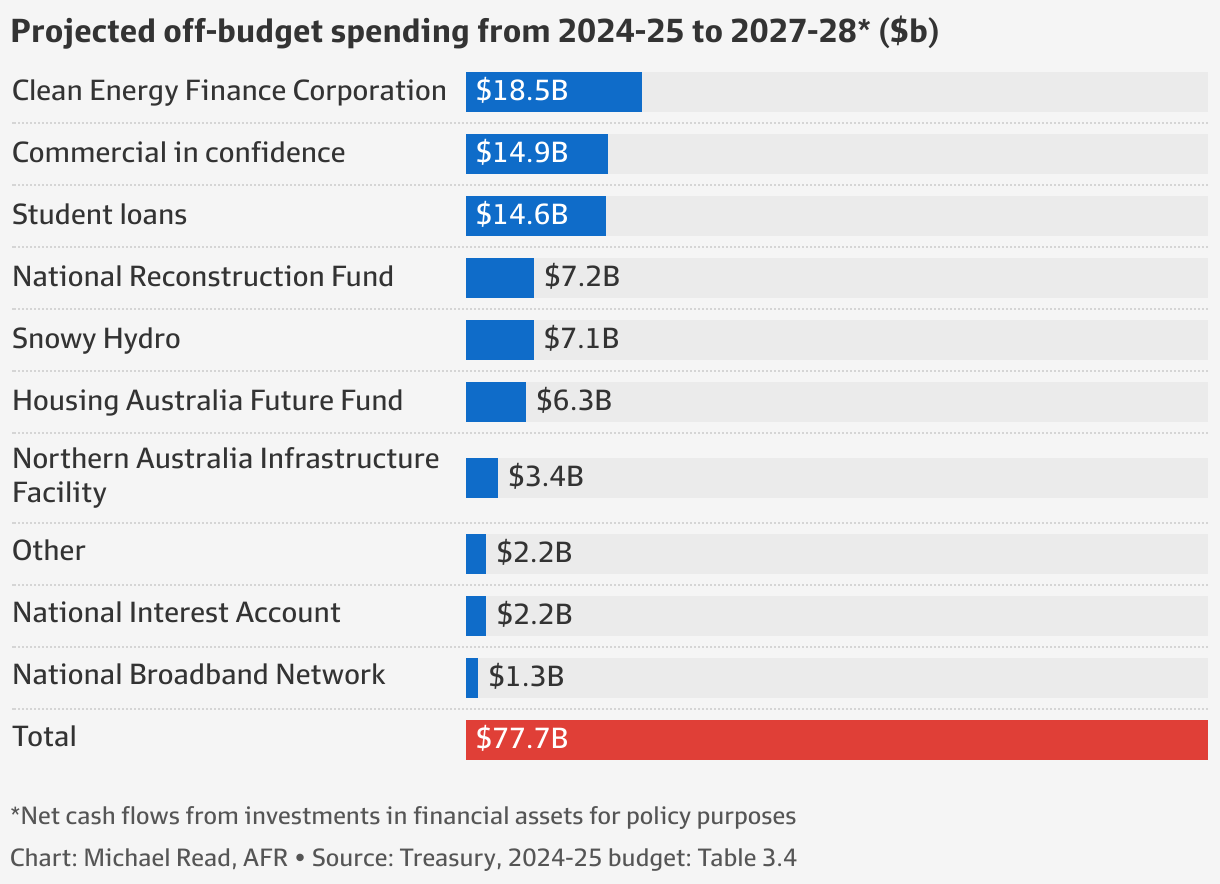 Federal budget: Inside Labor and the Coalition’s hidden $180 billion ...