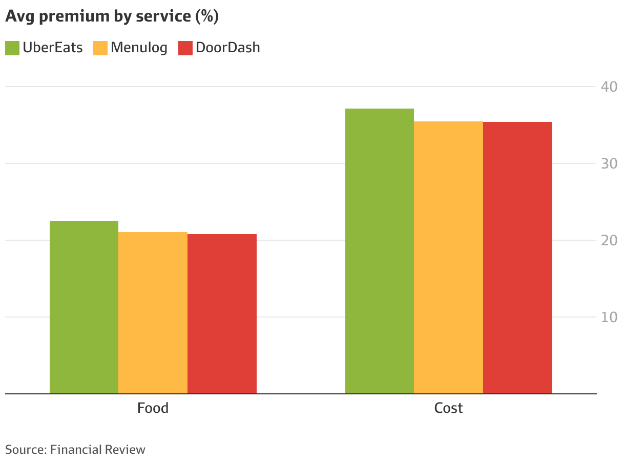 Fees for UberEats, DoorDash and other food delivery apps are excessive ...