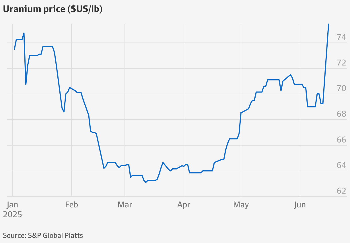 Uranium stocks rally as spot prices hit highest level this year