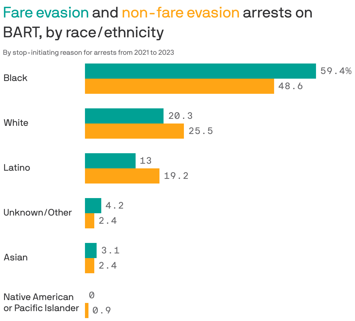 BART's fare evasion crackdown falls short on revenue recovery and ...