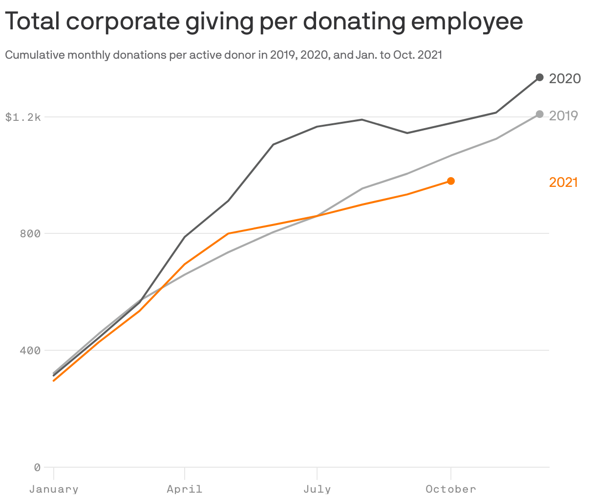 Corporate giving in 2021 lower than previous years