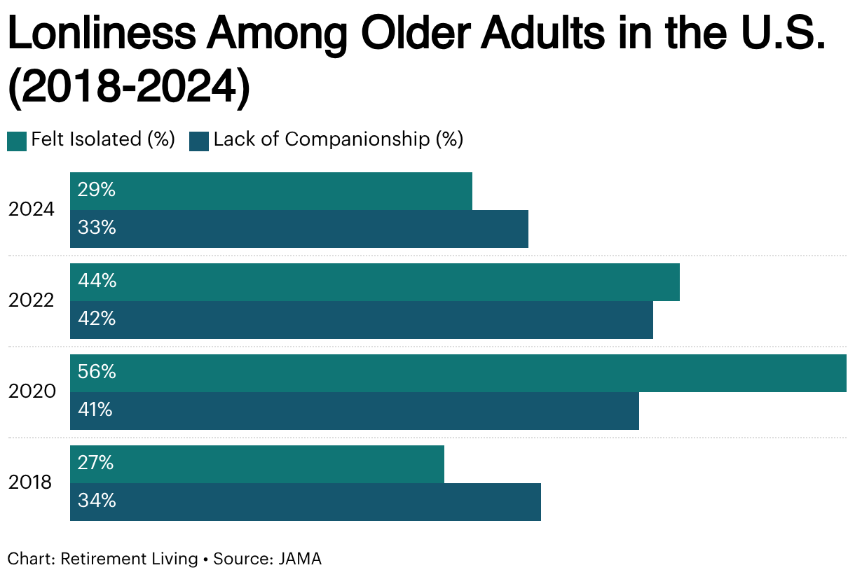 Elderly Loneliness Statistics (2026) : Rates, Risks, & Trends