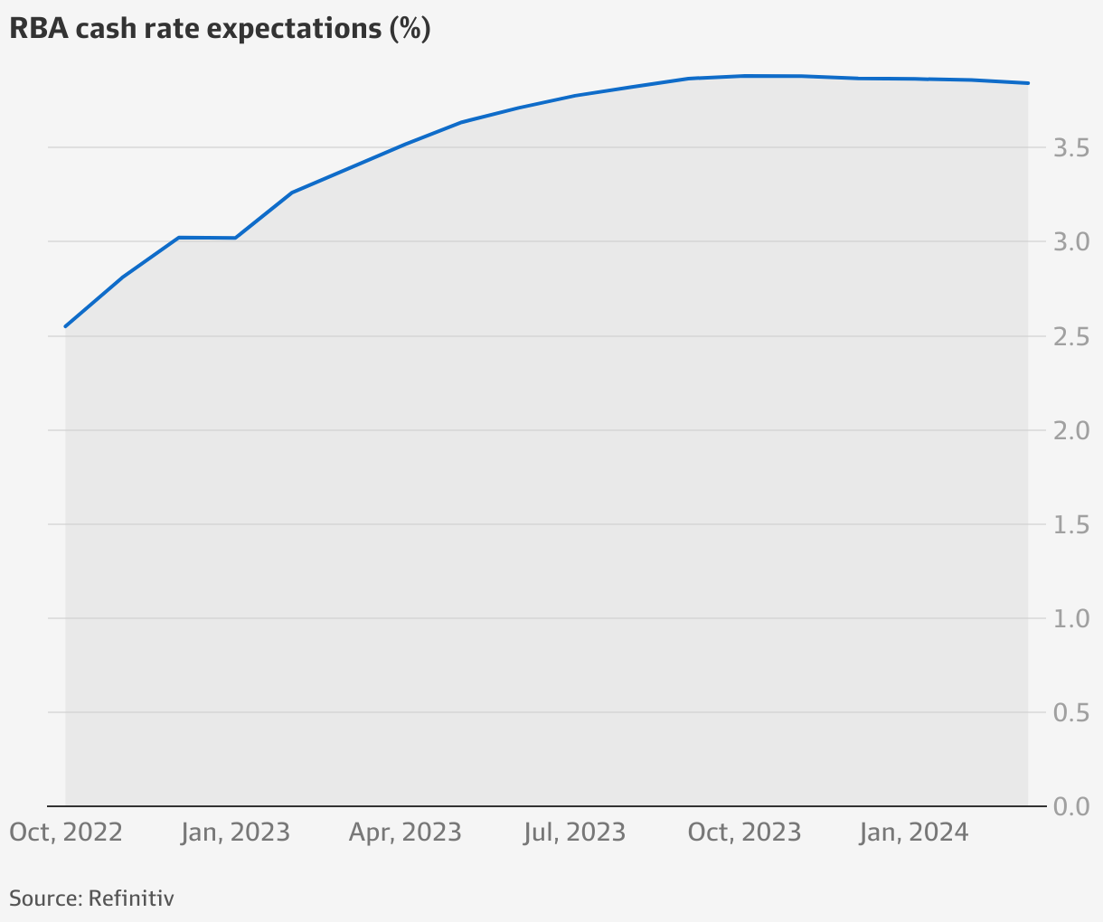 US Fed Officials Reiterate More Work To Do Means Higher Rates Ahead US Fed Officials Reiterate More Work To Do Means Higher Rates Ahead