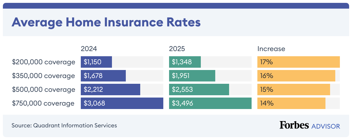 The Average Home Insurance Cost For 2025 – Forbes Advisor