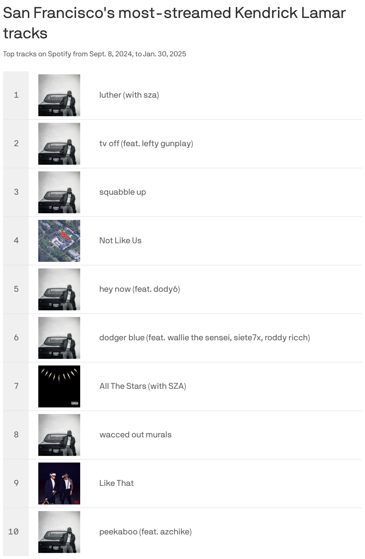 What Kendrick Lamar fans in SF are streaming ahead of the Super Bowl - Axios San Francisco