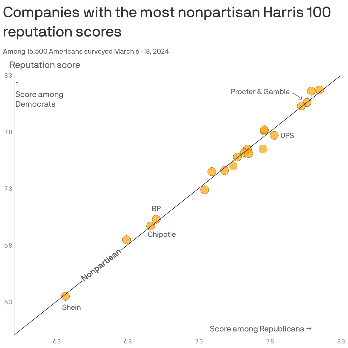 Companies like Procter & Gamble, UPS and Chipotle are viewed as nonpartisan