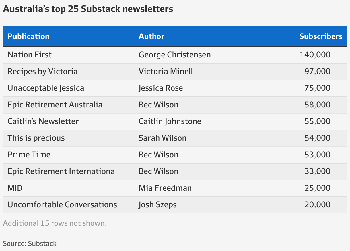 Substack newsletters making money: how bitcoin, retirement, Buddhism and George Christensen ...