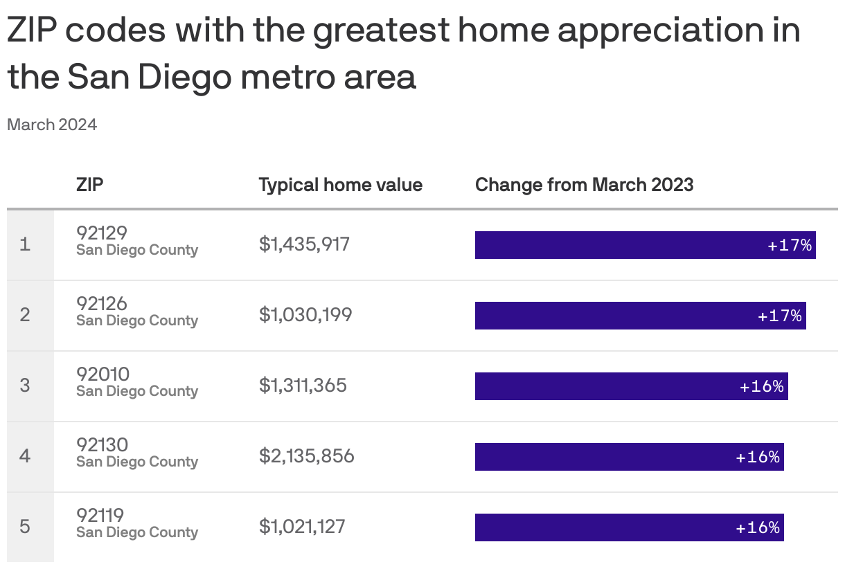 San Diego's hottest ZIP codes for home value appreciation - Axios San Diego