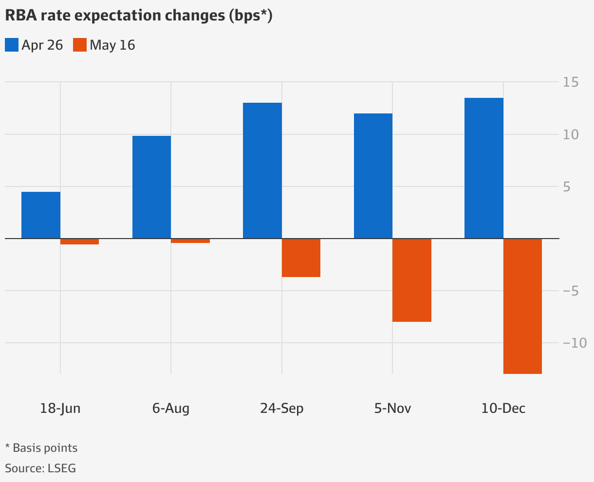RBA interest rates: Traders scraps bets of Reserve Bank rate rise after ...