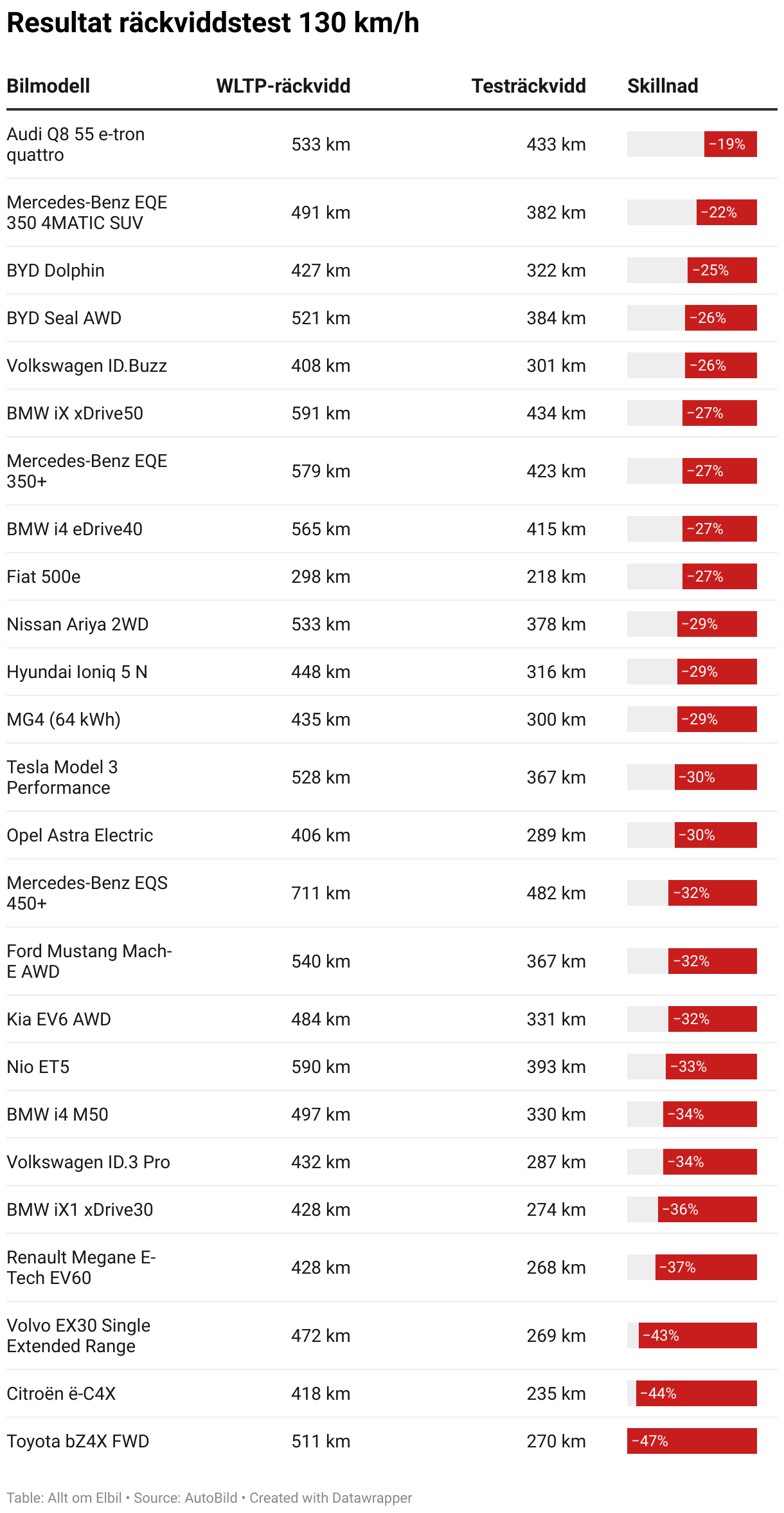 Räckviddstest: Så långt kommer 25 elbilar i 130 km/h – Allt om Elbil