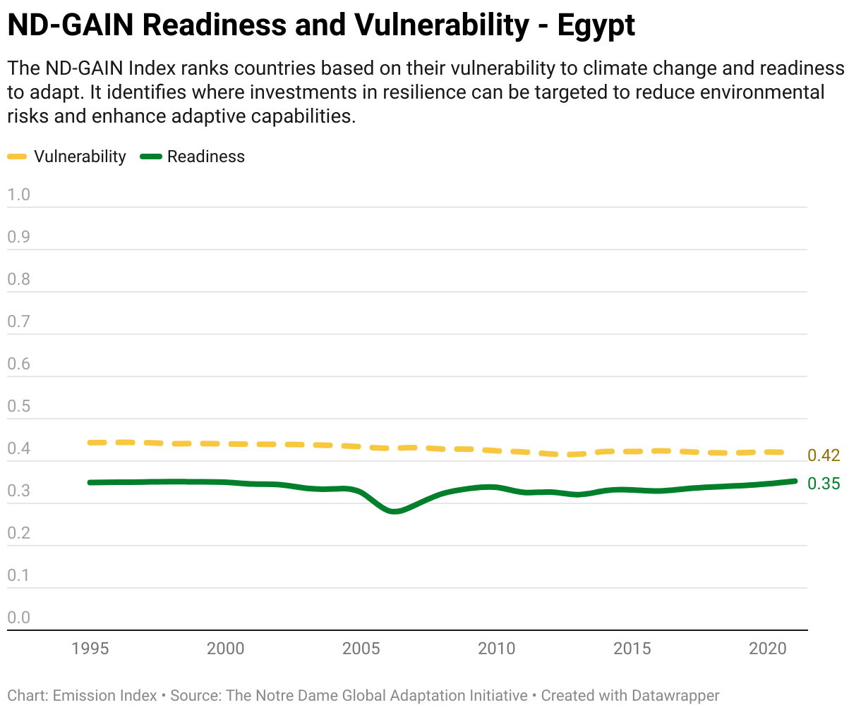 Greenhouse Gas Emissions In Egypt