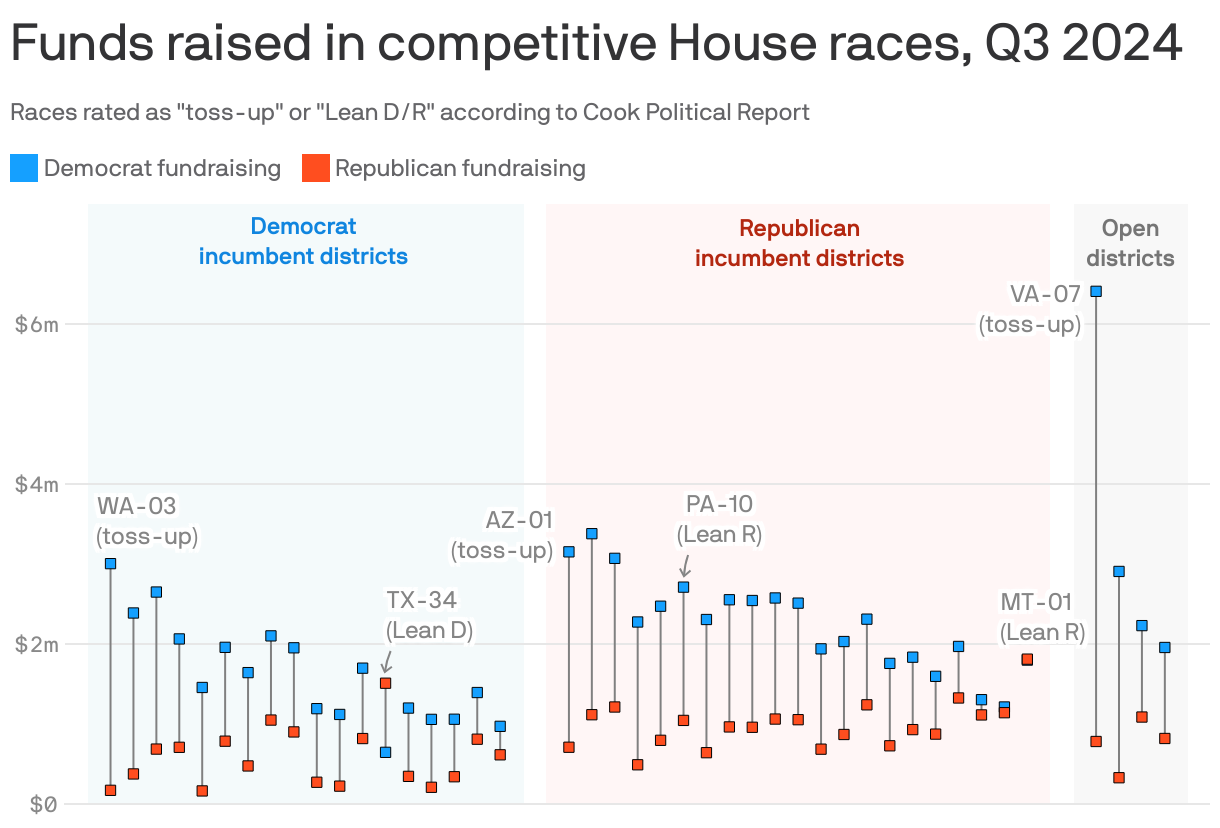 Dem House candidates smoke GOP rivals in 11th hour fundraising