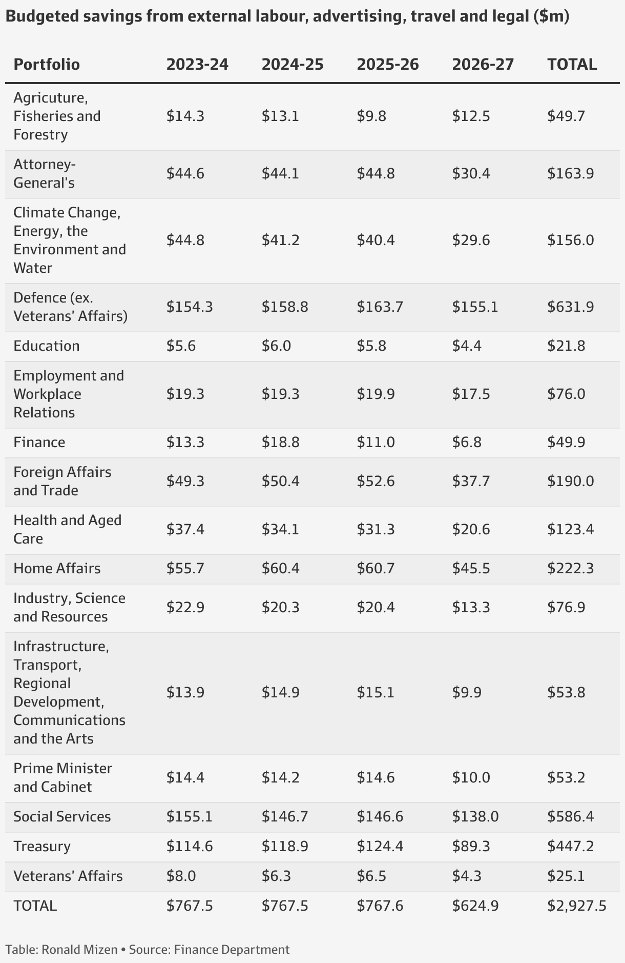 Accenture, KPMG, EY, Deloitte, PwC hit with $509m plunge in taxpayer work
